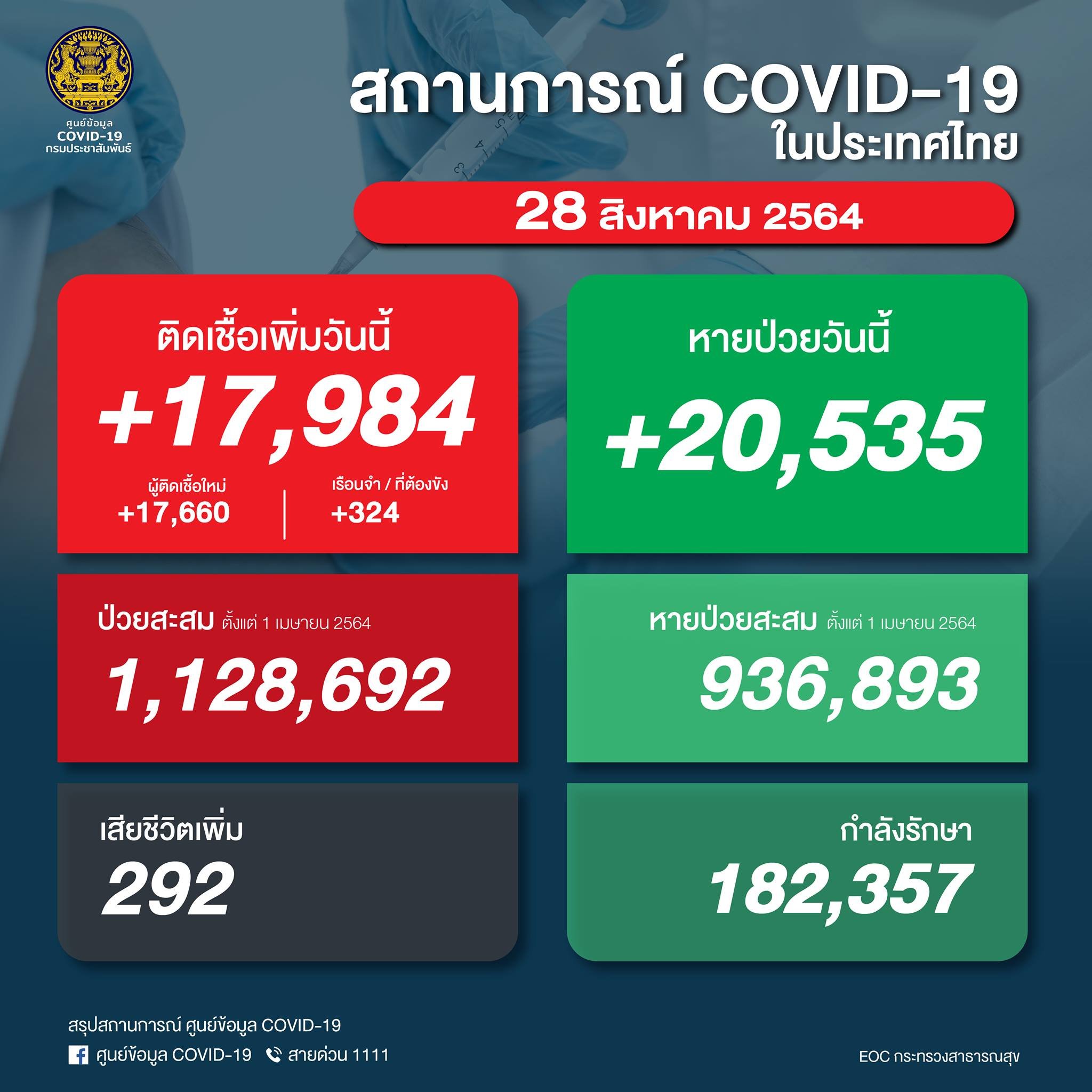 โควิดวันนี้ 28 ส ค 64 ป่วยใหม่ลดลงที่ 17 984 ราย ตายยังสูง 292 คน